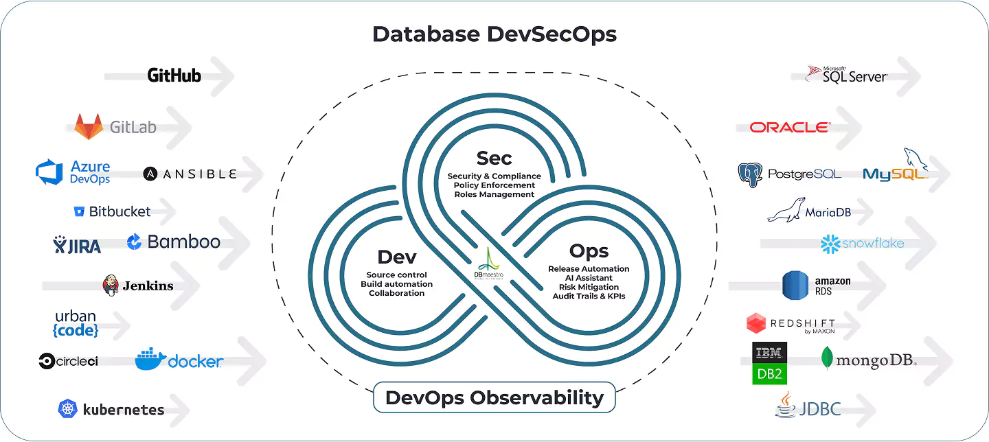 Database DevOps with DBmaestro | Database Release Automation